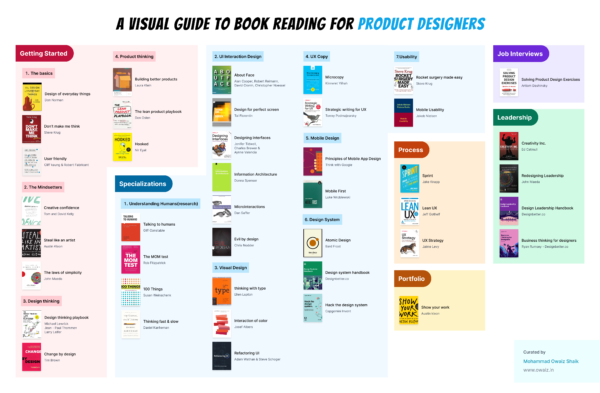 A visual guide to book reading for product designers - Mohammad Owaiz Shaik